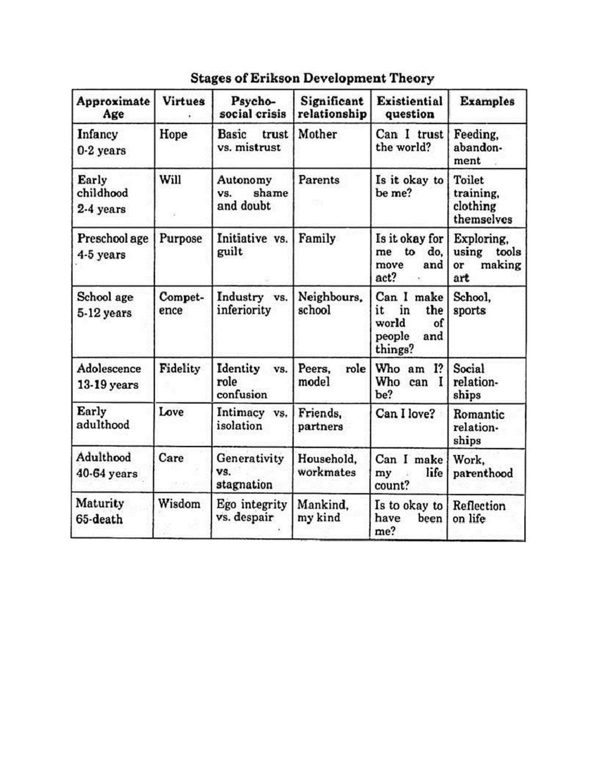 Erikson's Table - HDFS 660 - Studocu