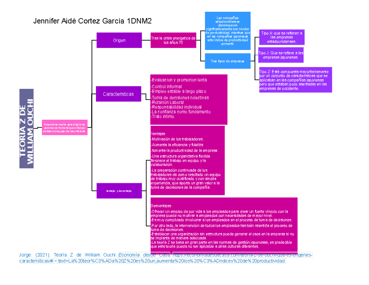 Teoria Z - nada - Jennifer Aidé Cortez García 1DNM TEORIA Z DE WILLIAM ...