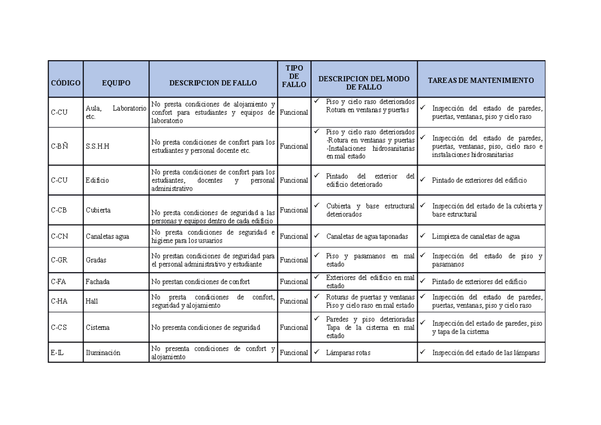 Análisis de Modo y Efecto de Falla para Instalaciones - CÓDIGO EQUIPO DESCRIPCION DE FALLO TIPO ...