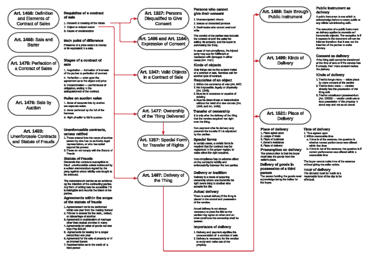 Mind Map 1A Legal Provisions for Sales Contracts - Art. 1458 ...