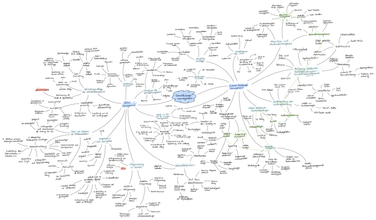 DLM Mindmap - Dienstleistungsmanagement - Studocu