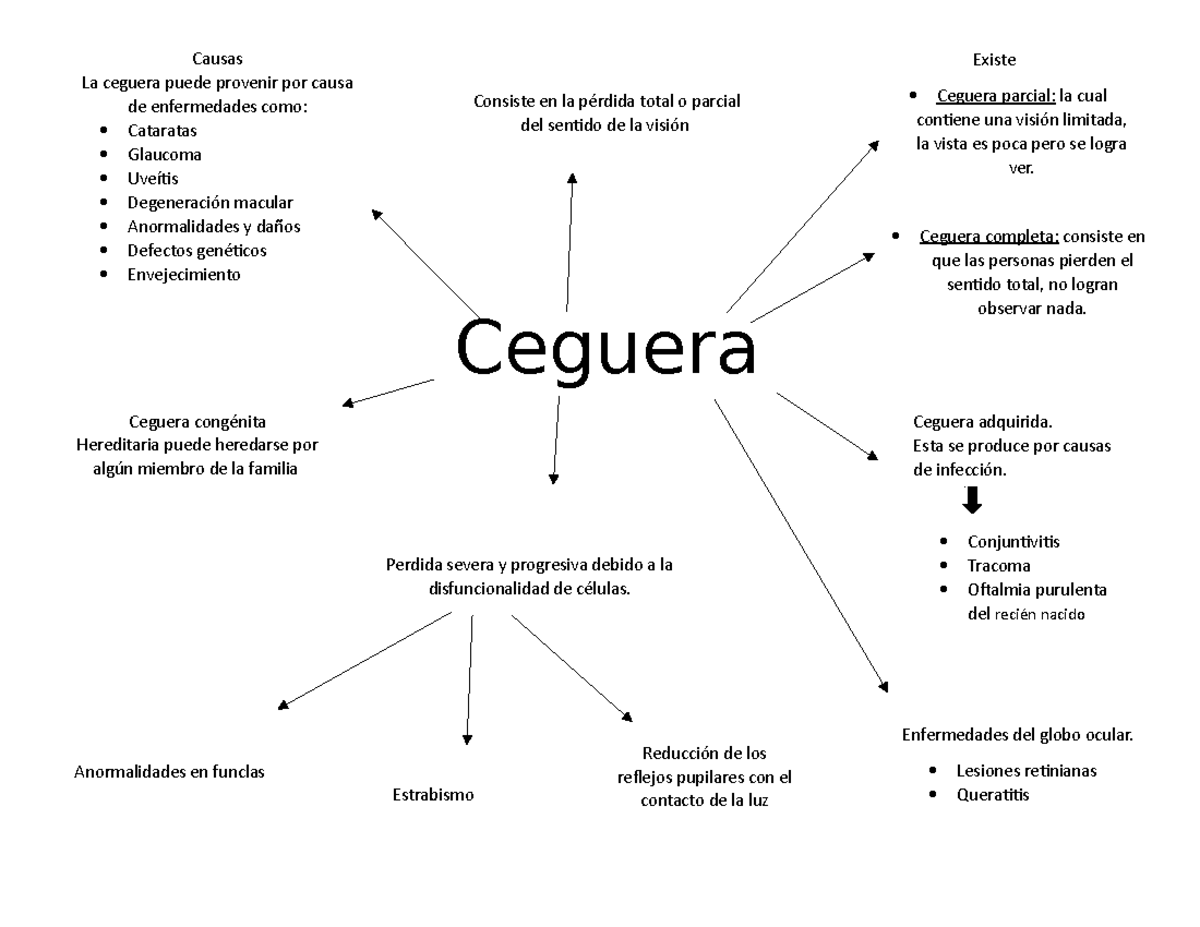 Ceguera - Apuntes educacion - Ceguera Existe Ceguera parcial: la cual ...