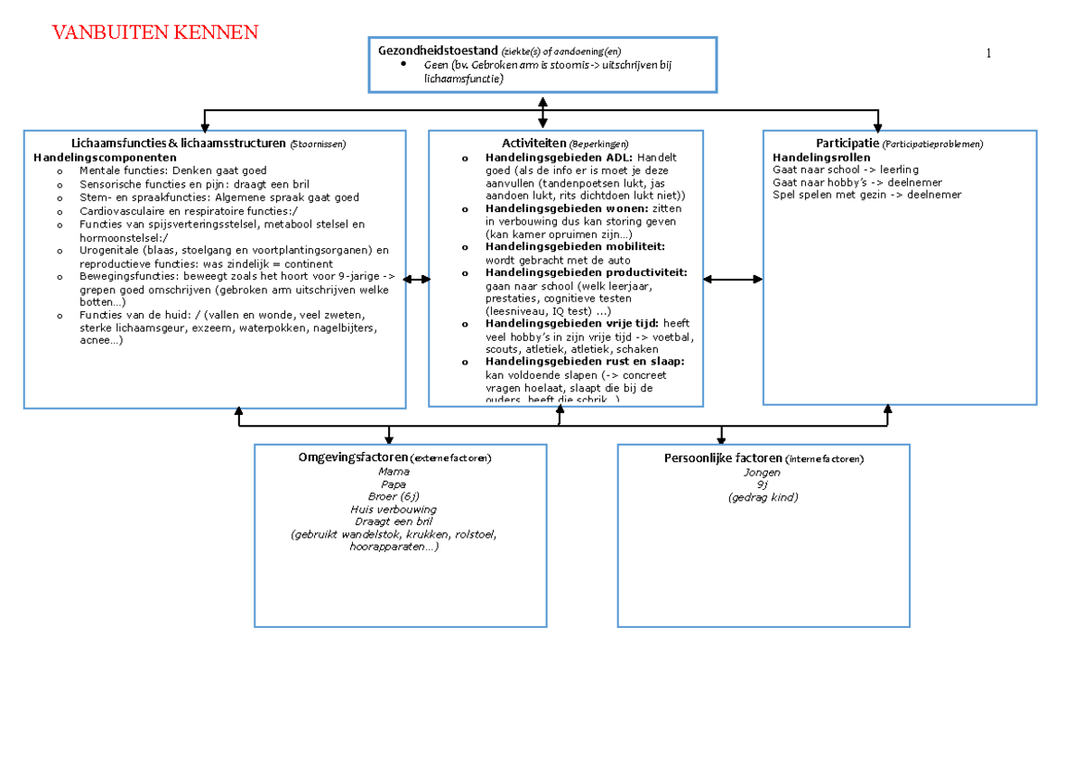 Schema ICF 2223-2 - 1 VANBUITEN KENNEN Lichaamsfuncties ...