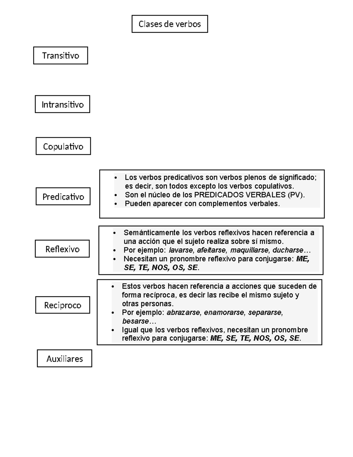 Verbos - Clases de verbos Transitivo Intransitivo Copulativo ...