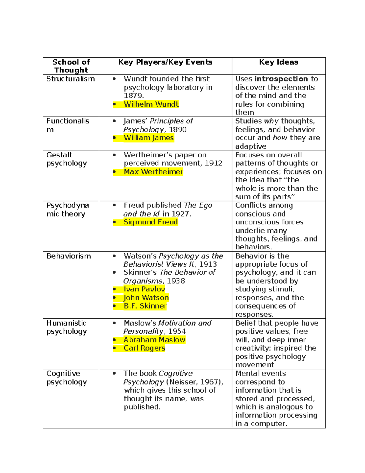 C180 Intro to Psychology-Summary of Schools of Thought - School of ...
