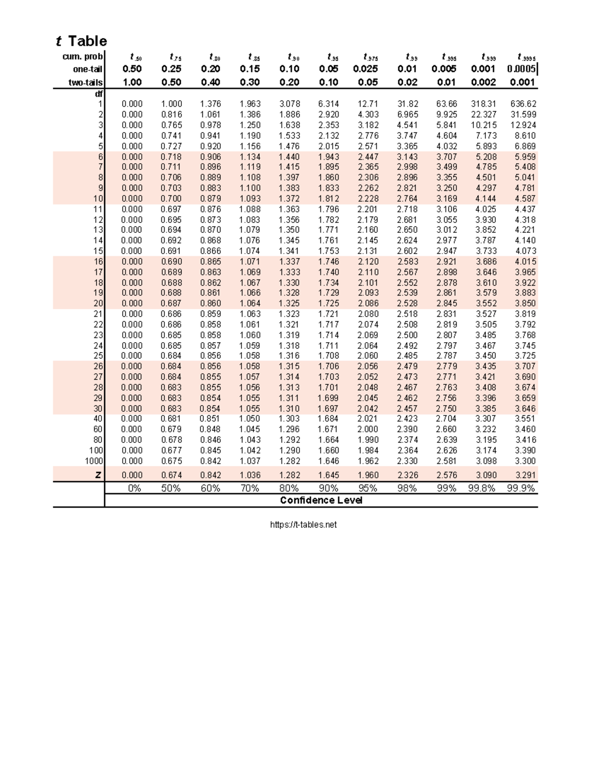T-table - n/a - t Table 0% 50% 60% 70% 80% 90% 95% 98% 99% 99% 99% ...