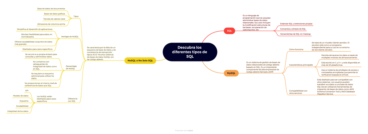 Mapamental de sql - Descubra los diferentes tipos de SQL SQL Es un ...