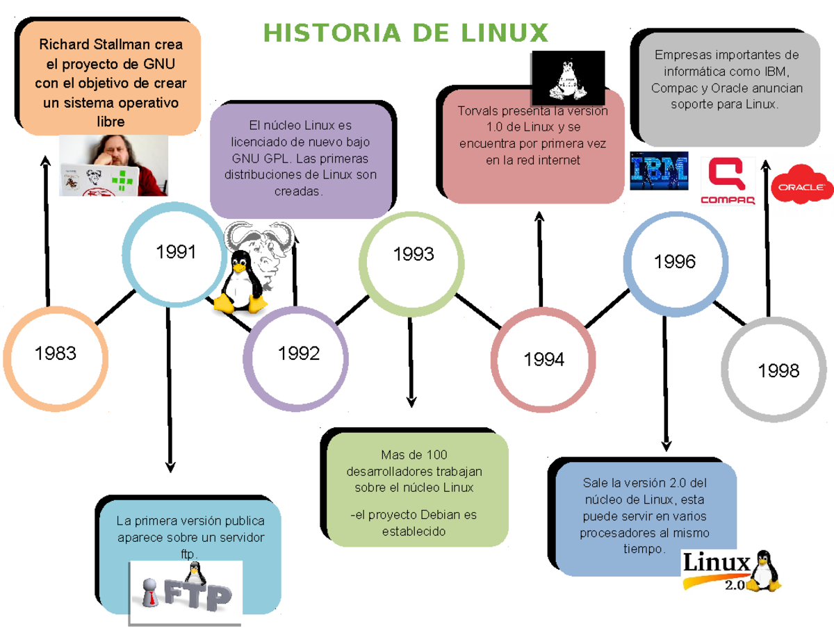 investigacion sobre la hiistoria de linux - ` HISTORIA DE LINUX 1983 ...