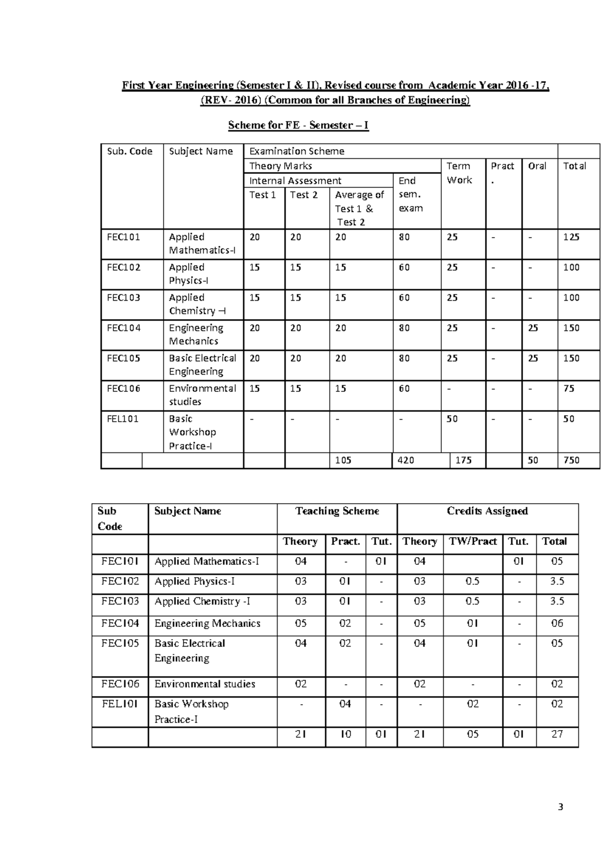 Syllabus F. E. Sem. I - Sheheh - First Year Engineering (Semester I ...