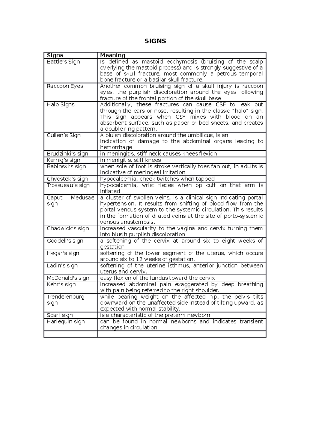 Common Signs found on Assessment - SIGNS Signs Meaning Battle’s Sign Is ...