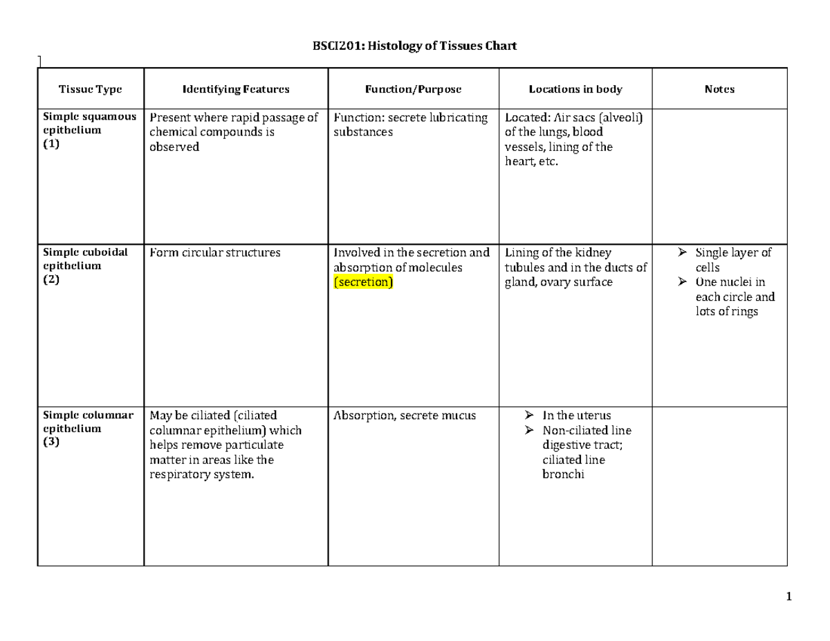 Histology of Tissues Chart - ] Tissue Type Identifying Features ...