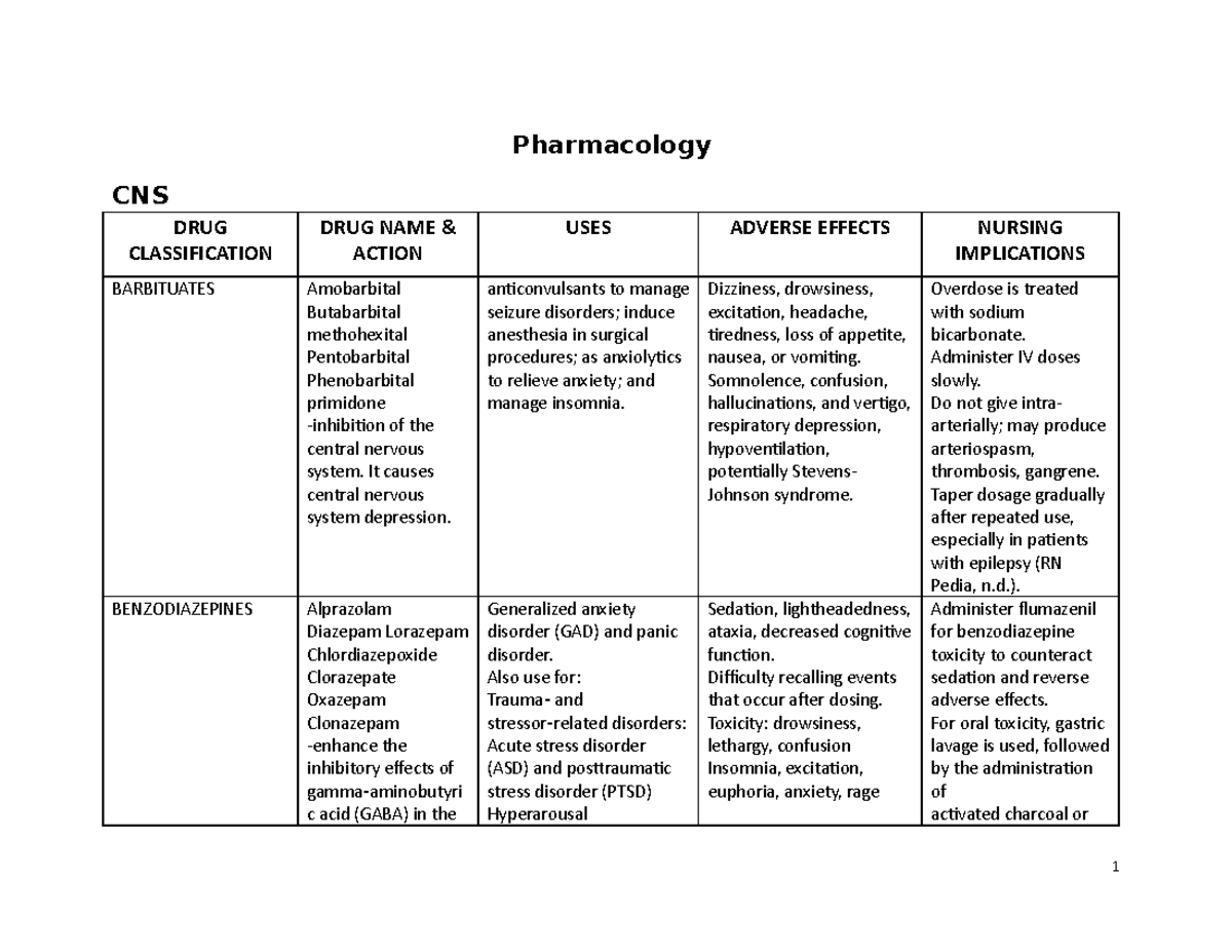 CNS Drugs - Pharmacology - Pharmacology CNS DRUG CLASSIFICATION DRUG ...