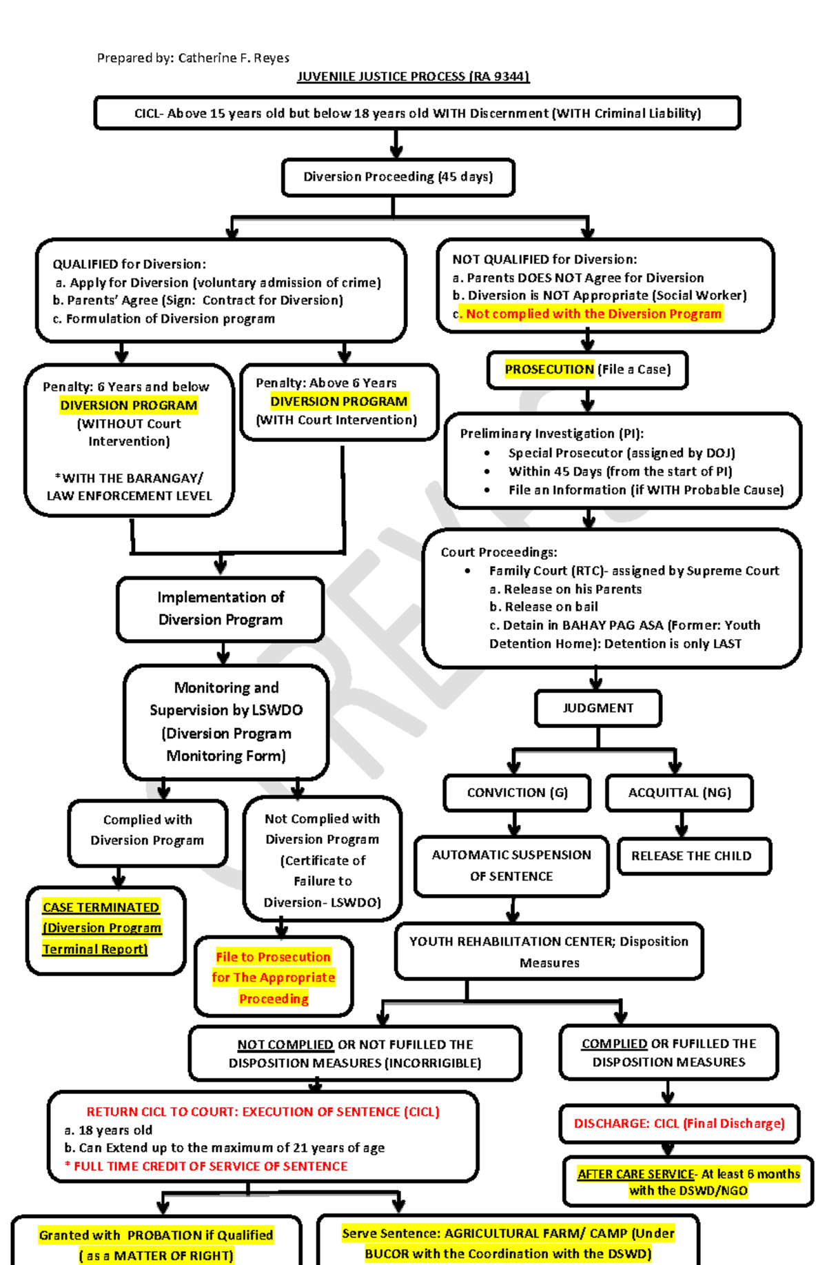 Juvenile- Justice- Process - Prepared by: Catherine F. Reyes JUVENILE ...