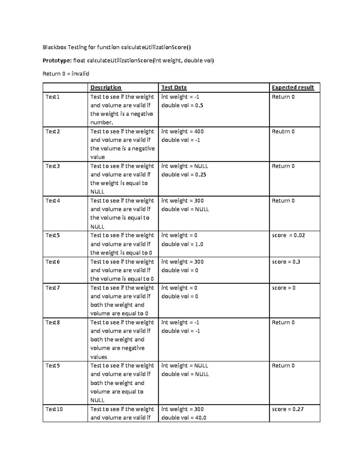 Black Box Test Cases - calculate Utilization Score() - SYD366 - Seneca ...