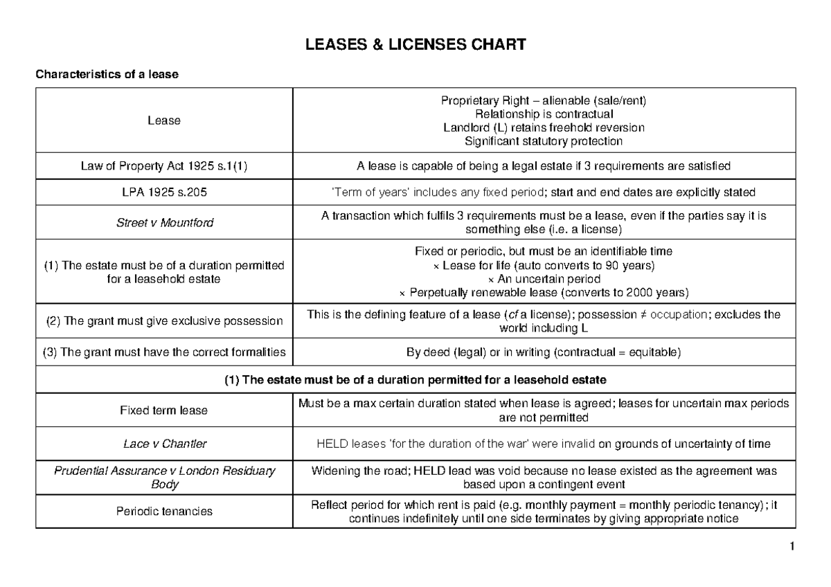 Leases licenses chart - LEASES & LICENSES CHART Characteristics of a ...