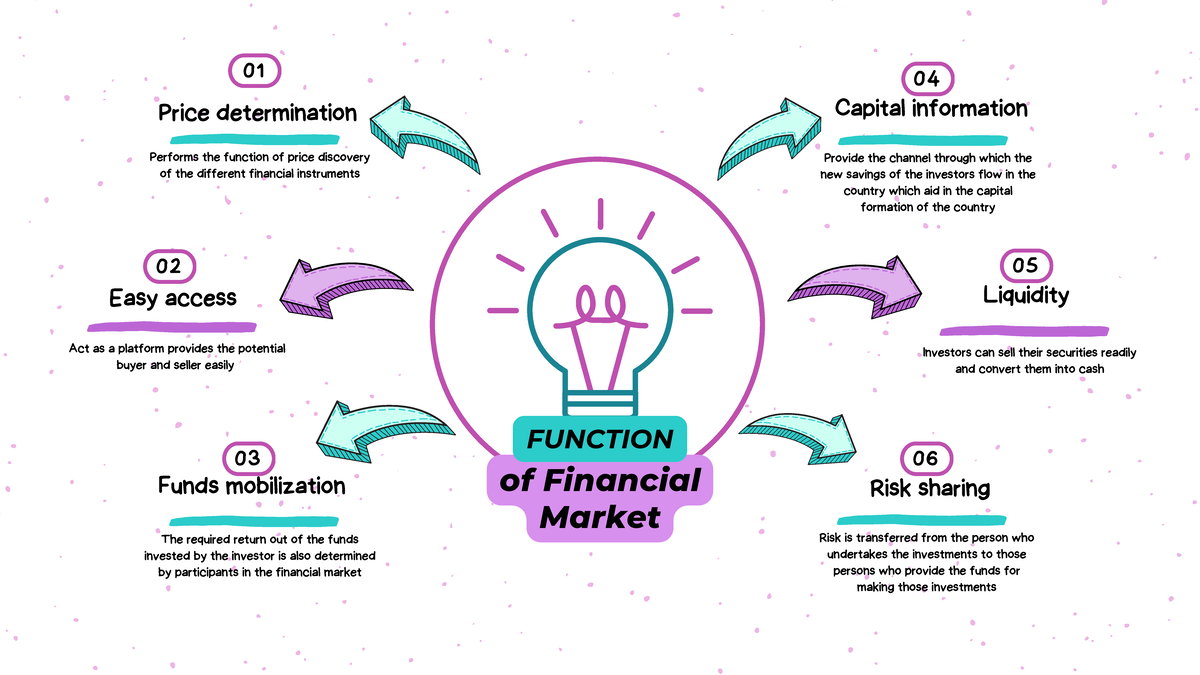 Chapter 2 Mind Map - of Financial Market FUNCTION Price determination ...