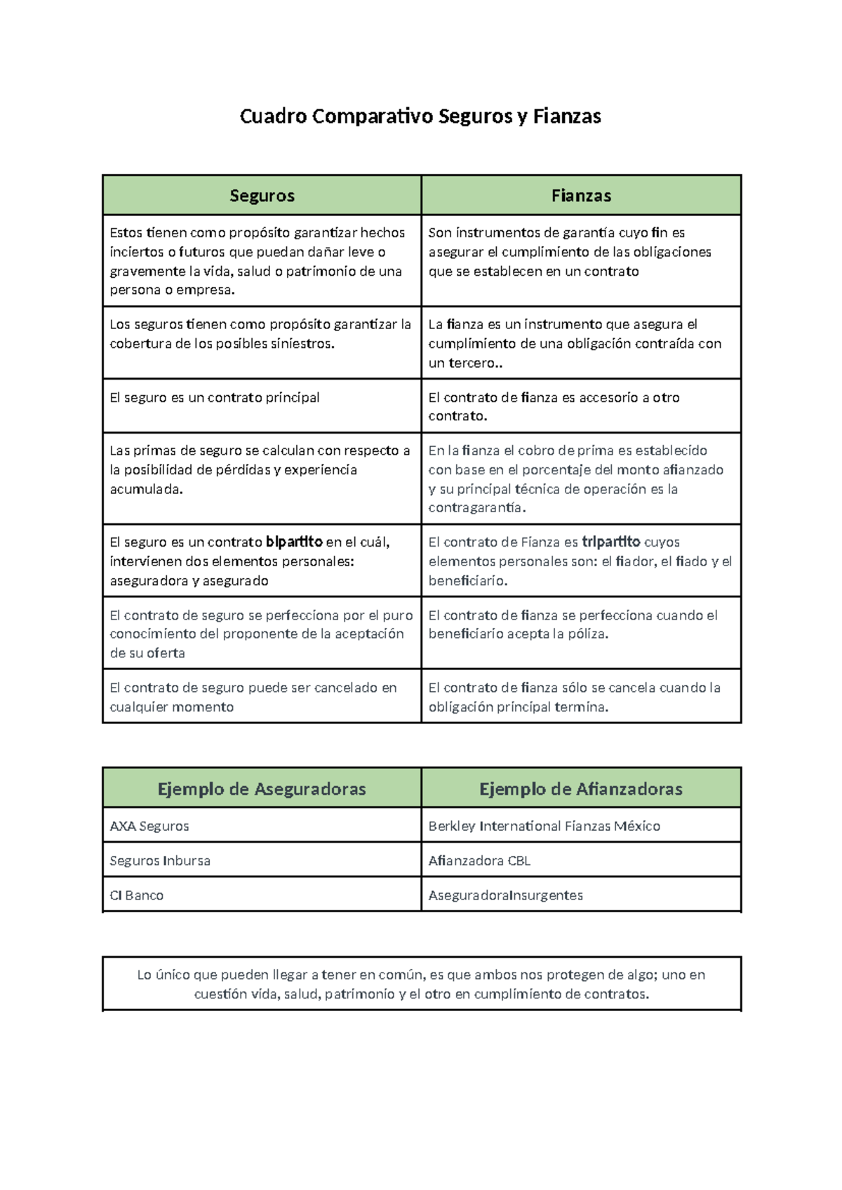 Cuadro Comparativo Seguros y Fianzas - Cuadro Comparativo Seguros y ...