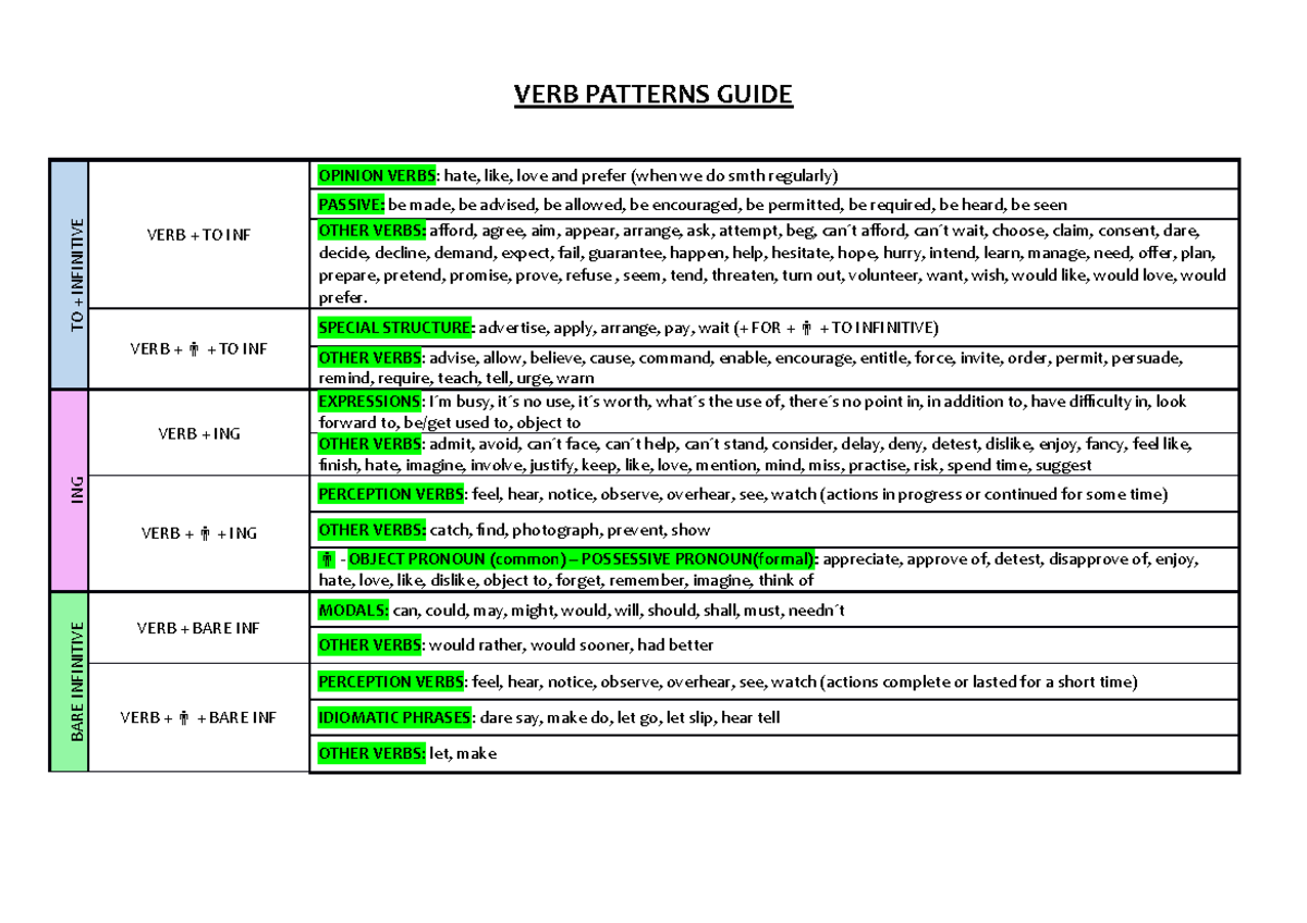 VERB Patterns Guide - VERB PATTERNS GUIDE TO + INFINITIVE VERB + TO INF ...