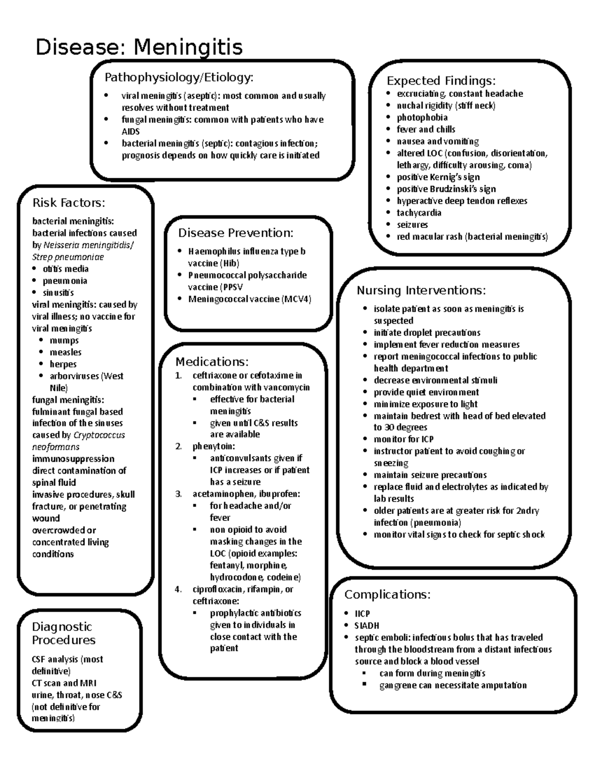 Meningitis - Neuro - Disease: Meningitis Nursing Interventions: isolate ...