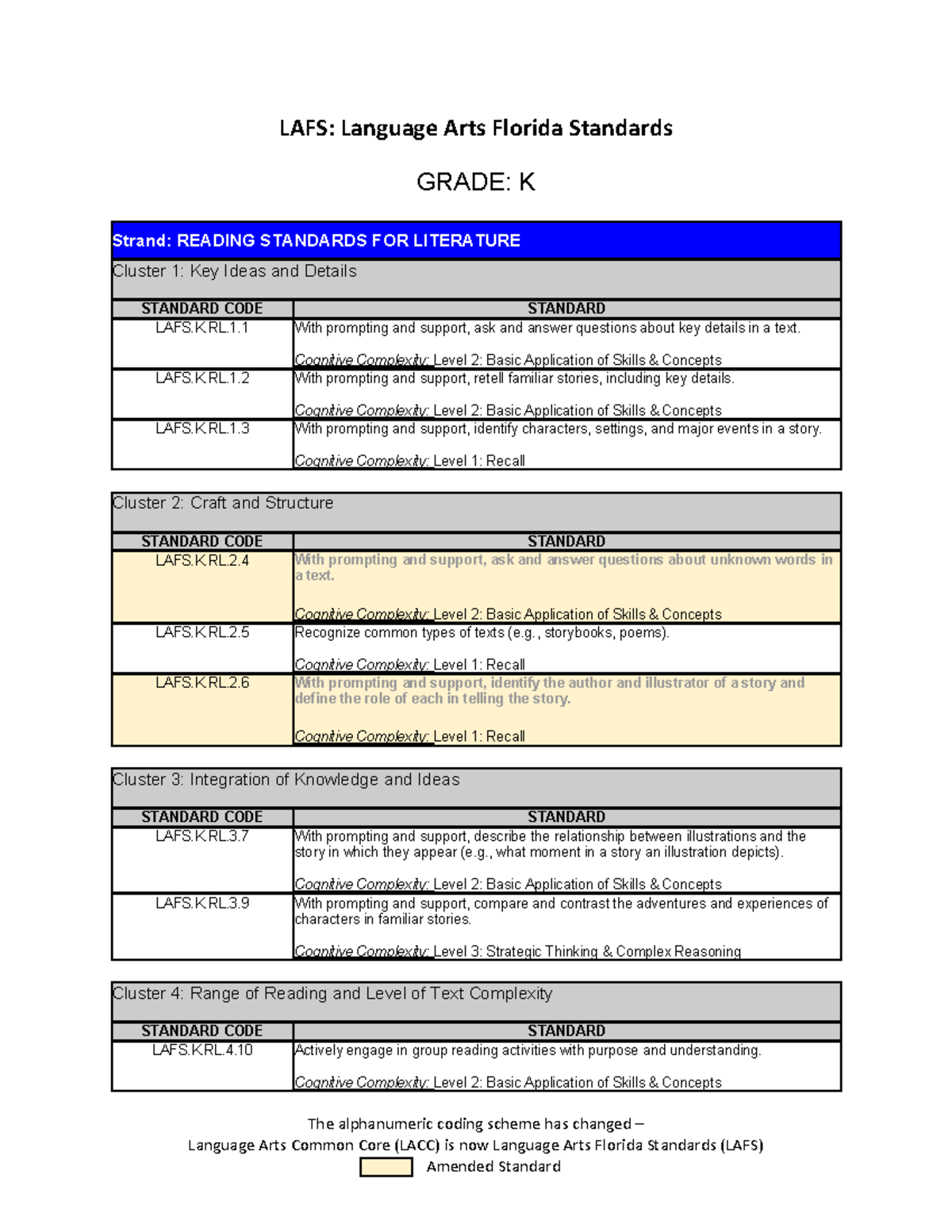 LAFS: Language Arts Florida Standards GRADE: K Strand: READING ...