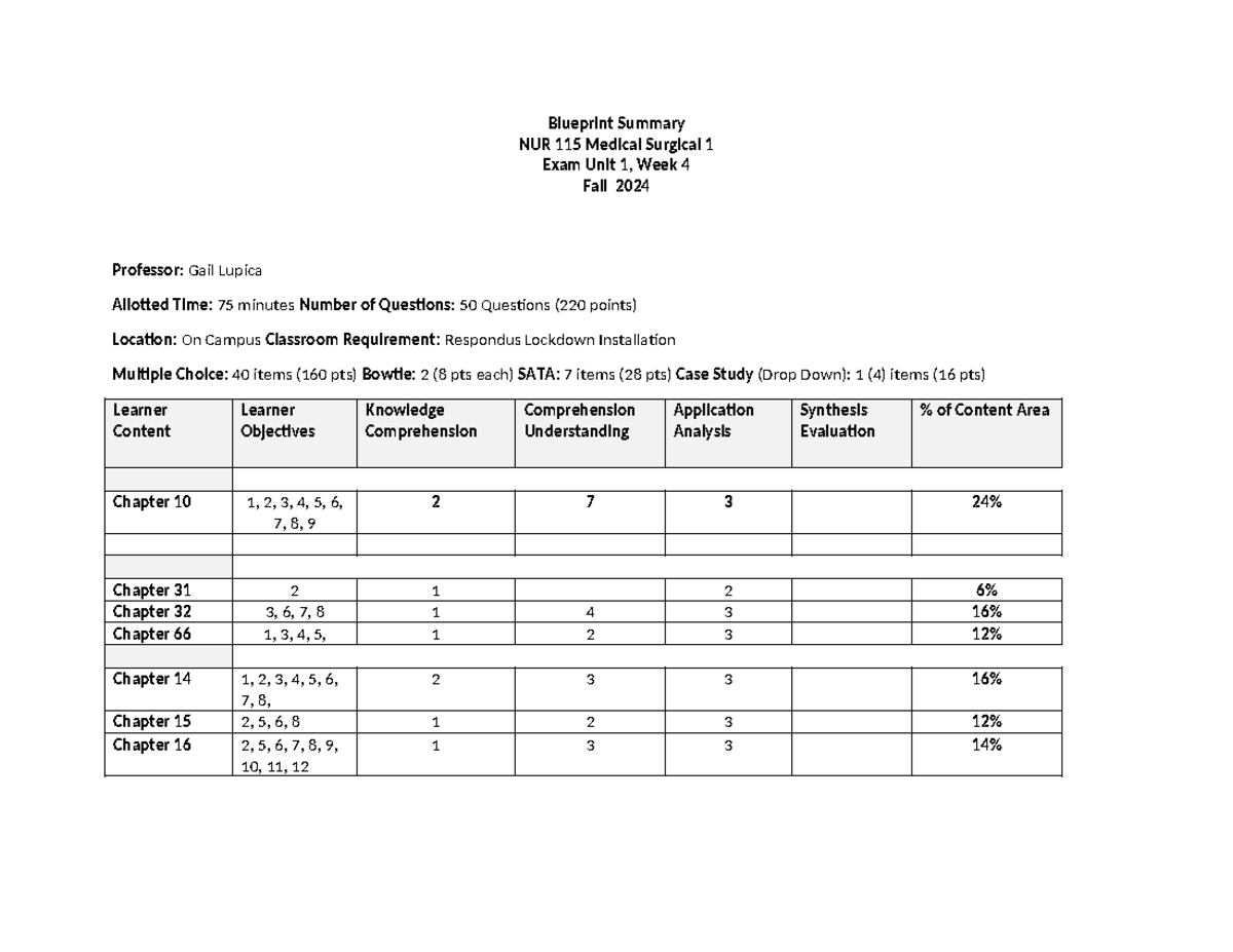 Blueprint Summary Unit 1 Fall 2024 - Blueprint Summary NUR 115 Medical ...