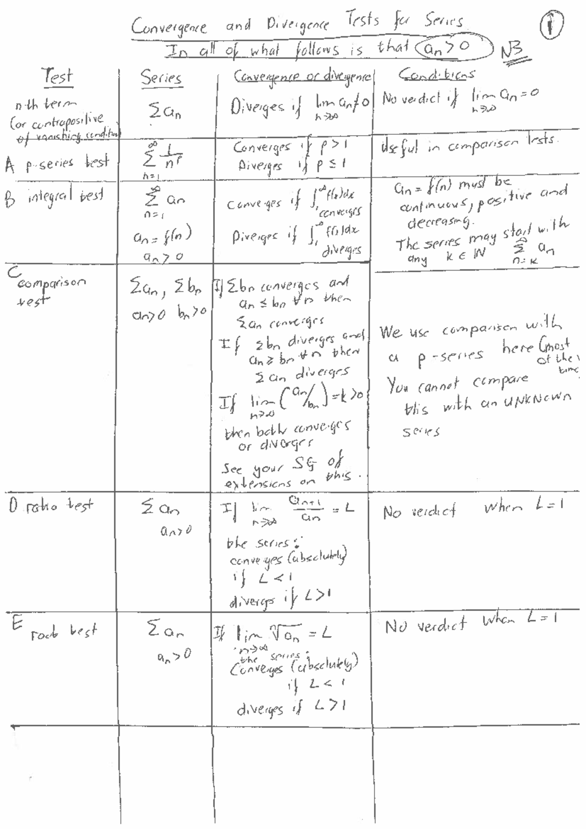 MAT2613 Convergence tests of series - Convergence and Divergence Tests ...