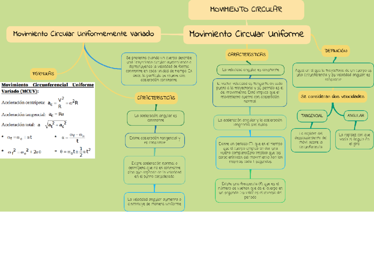 Mapa conceptual de Movimiento circular - Física - Studocu