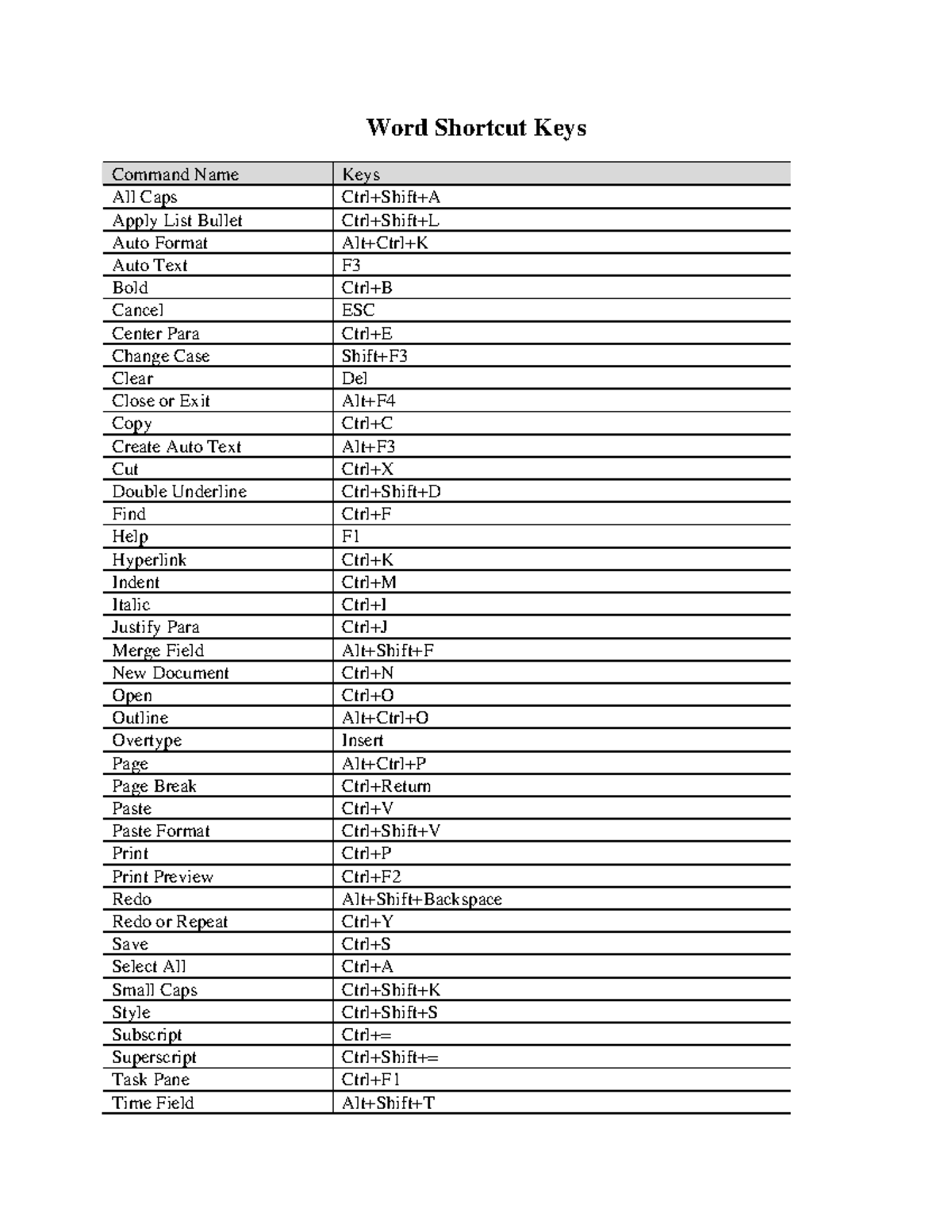 wordshortcuts for Students - Word Shortcut Keys Command Name Keys All ...