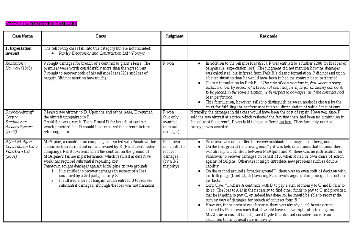Contract Law Case Summary - Contract II - REMEDIES: DAMAGES Case Name ...