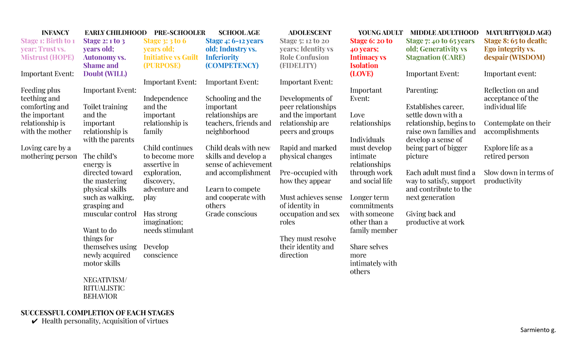 Poster Erikson39s Stages Of Psychosocial Development Educational
