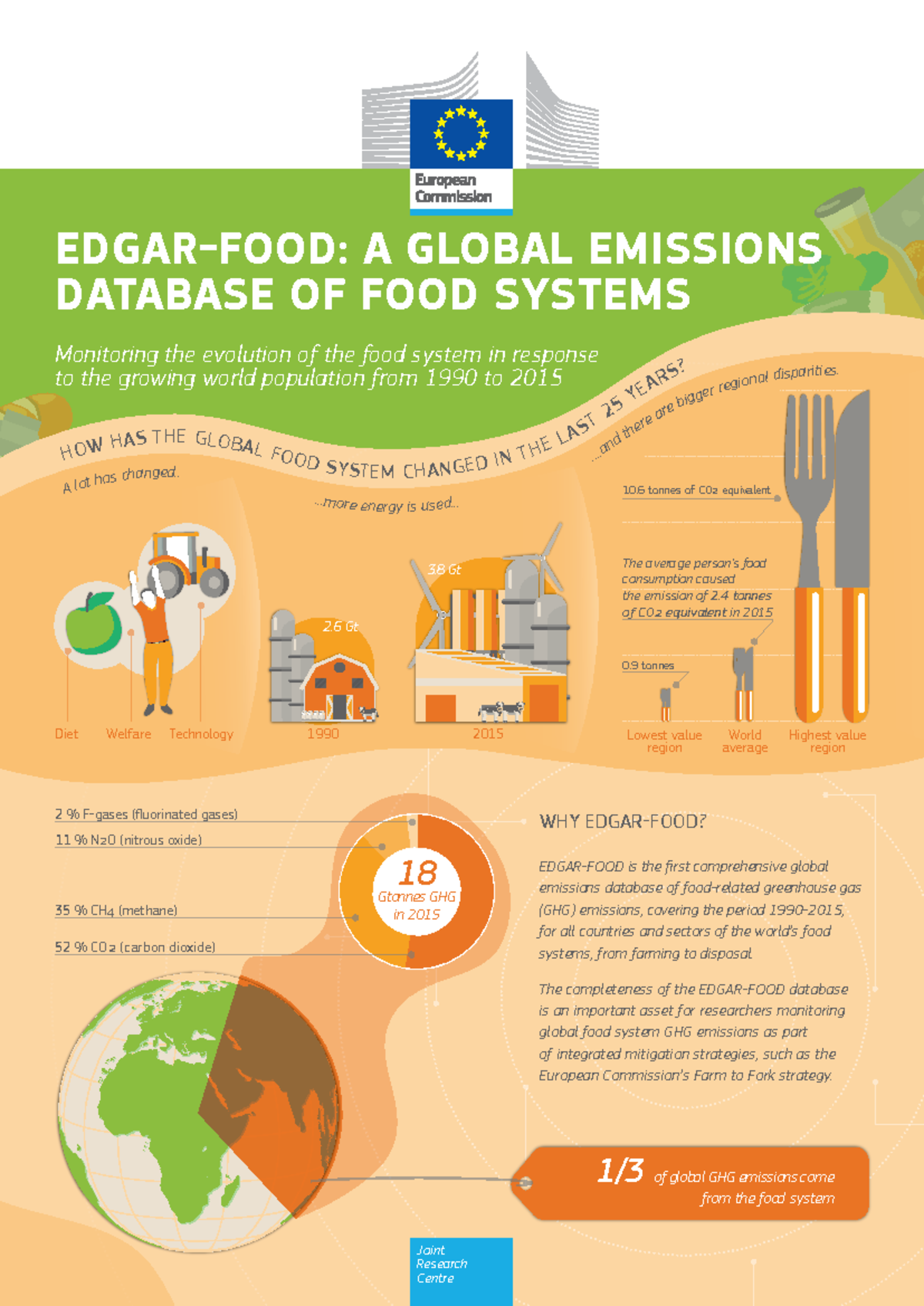 Edgar FOOD infographic - EDGAR-FOOD is the first comprehensive global ...