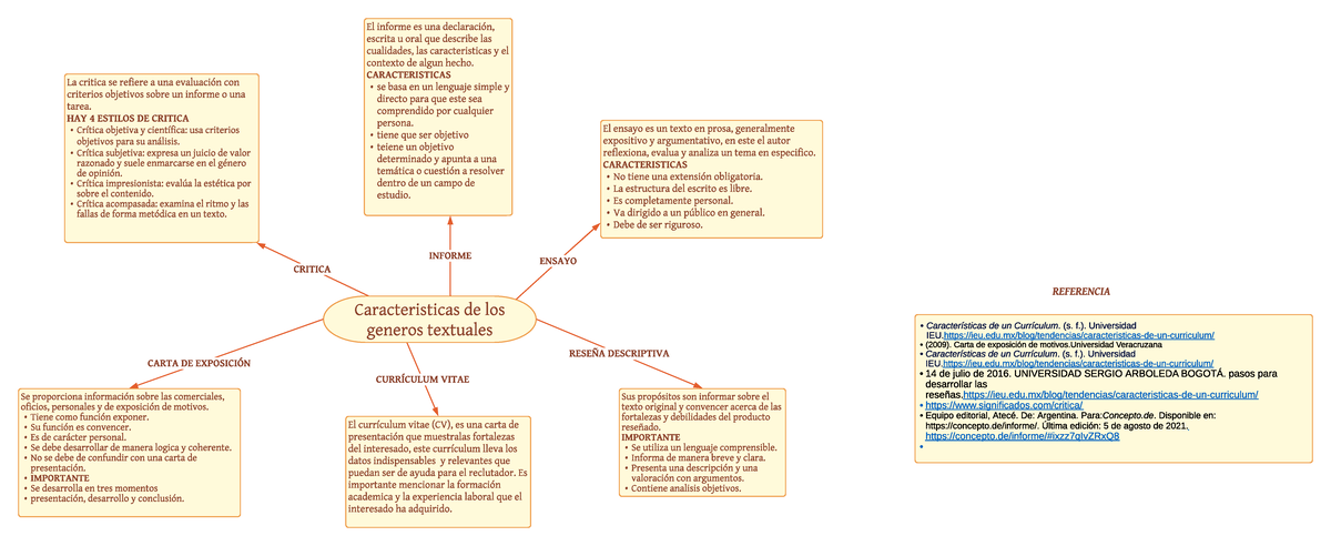 Act.6 Generos textuales - REFERENCIA Caracteristicas de los generos ...