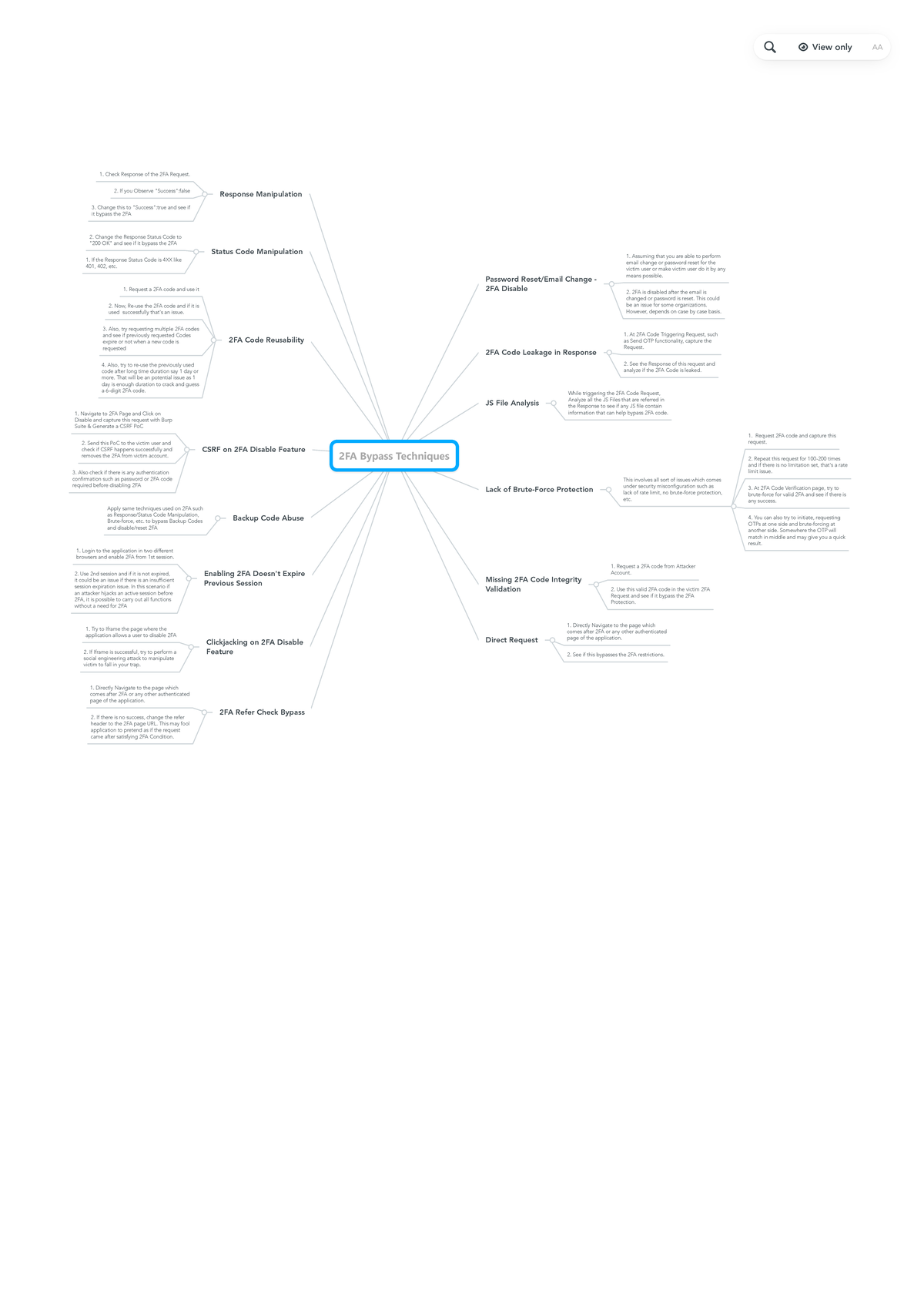 2FA Bypass Techniques Mind Meister Mind Map - 2FA Bypass Techniques ...