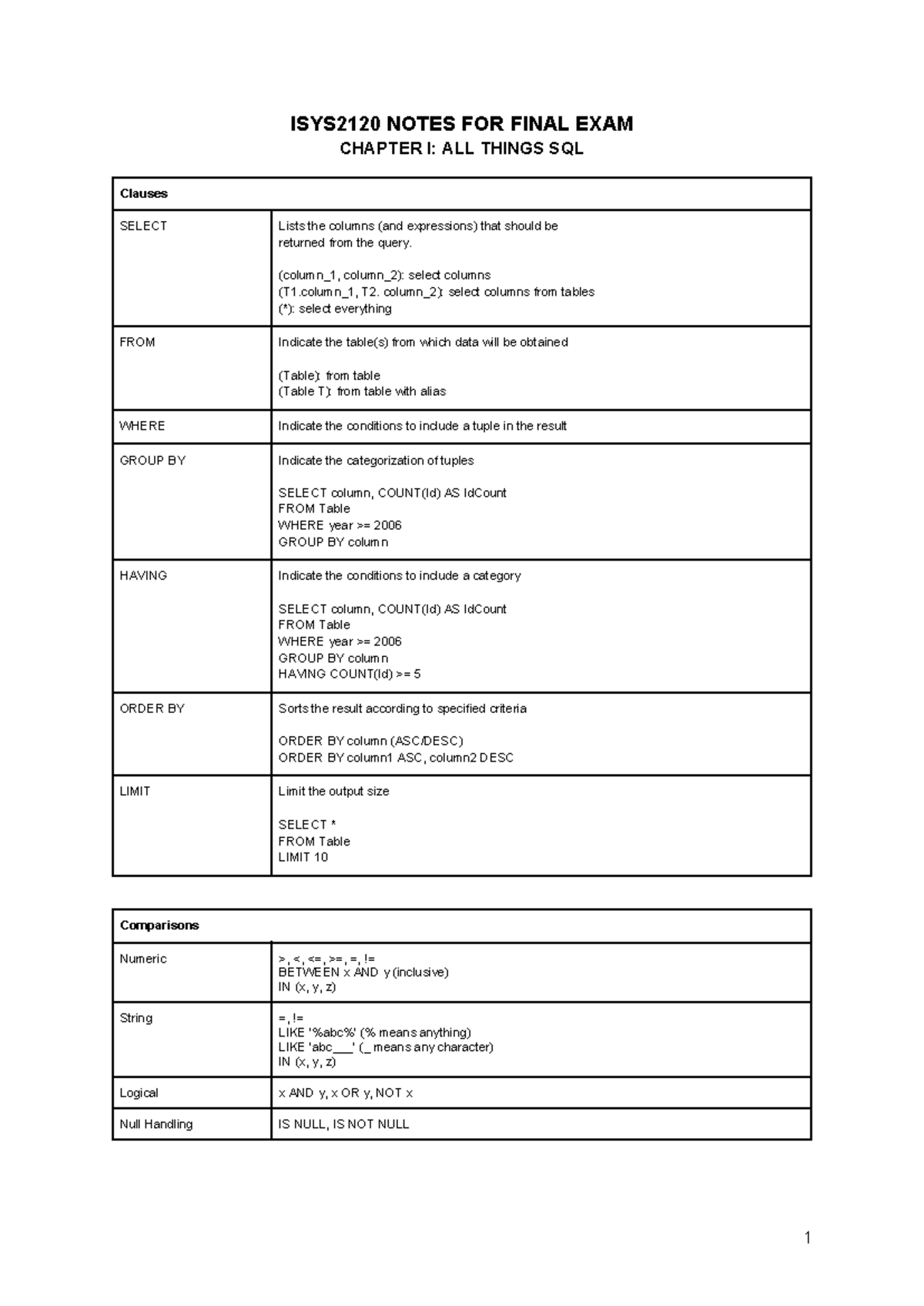 ISYS2120 Notes - ISYS2120 NOTES FOR FINAL EXAM CHAPTER I: ALL THINGS ...