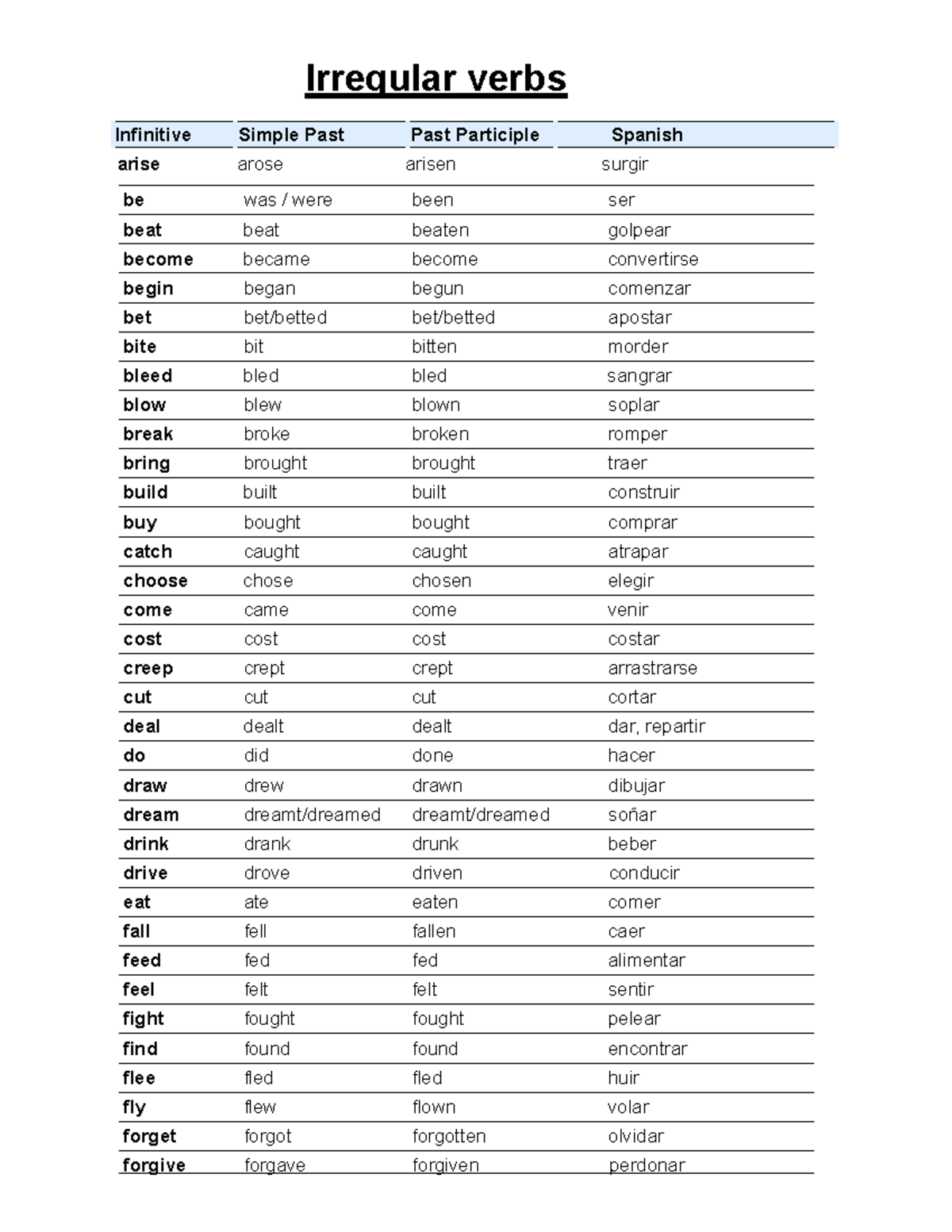 Lista Verbos Irregulares PARA Ingles Basico - be was / were been ser ...