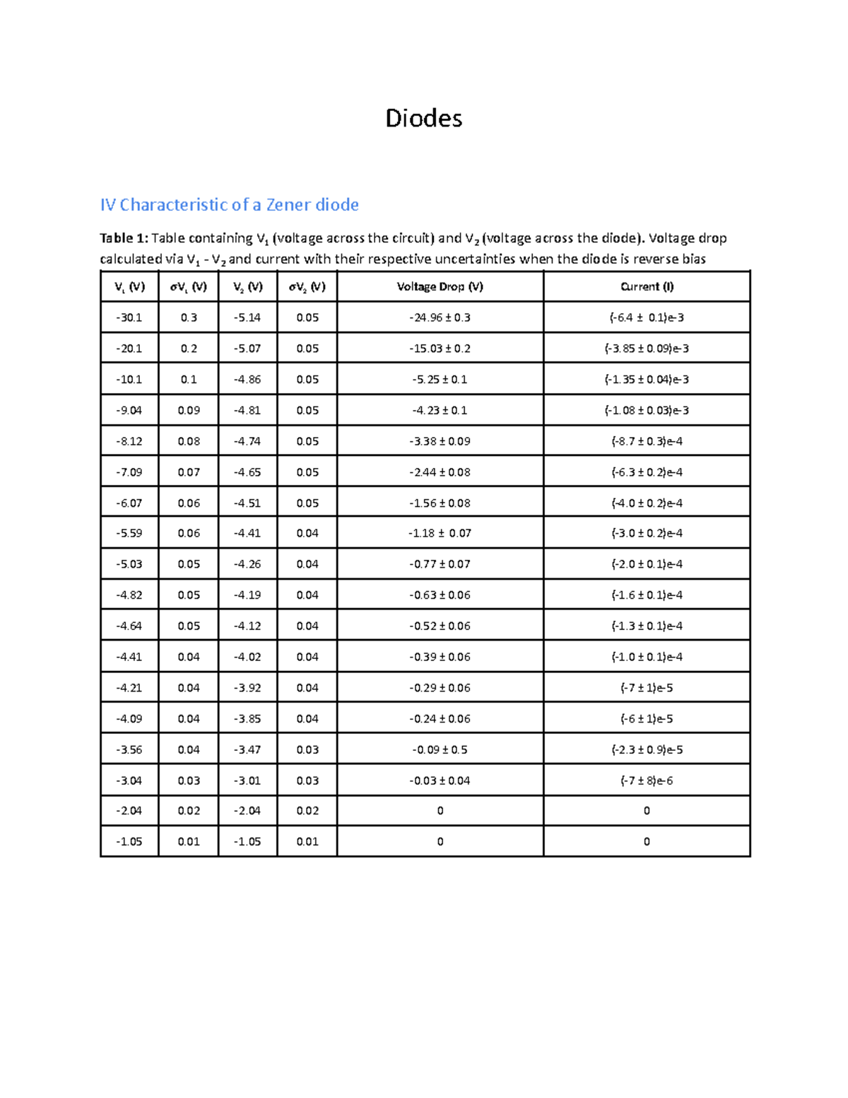 Diode Lab Logbook - Diodes IV Characteristic of a Zener diode Table 1 ...
