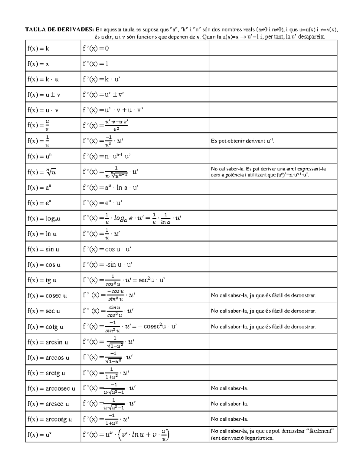 Derivades i integrals - TAULA DE DERIVADES: En aquesta taula se suposa ...