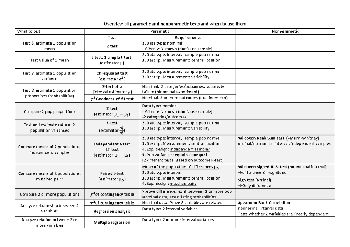 Summary Overview Of All Parametic And Nonparametic Tests And When To