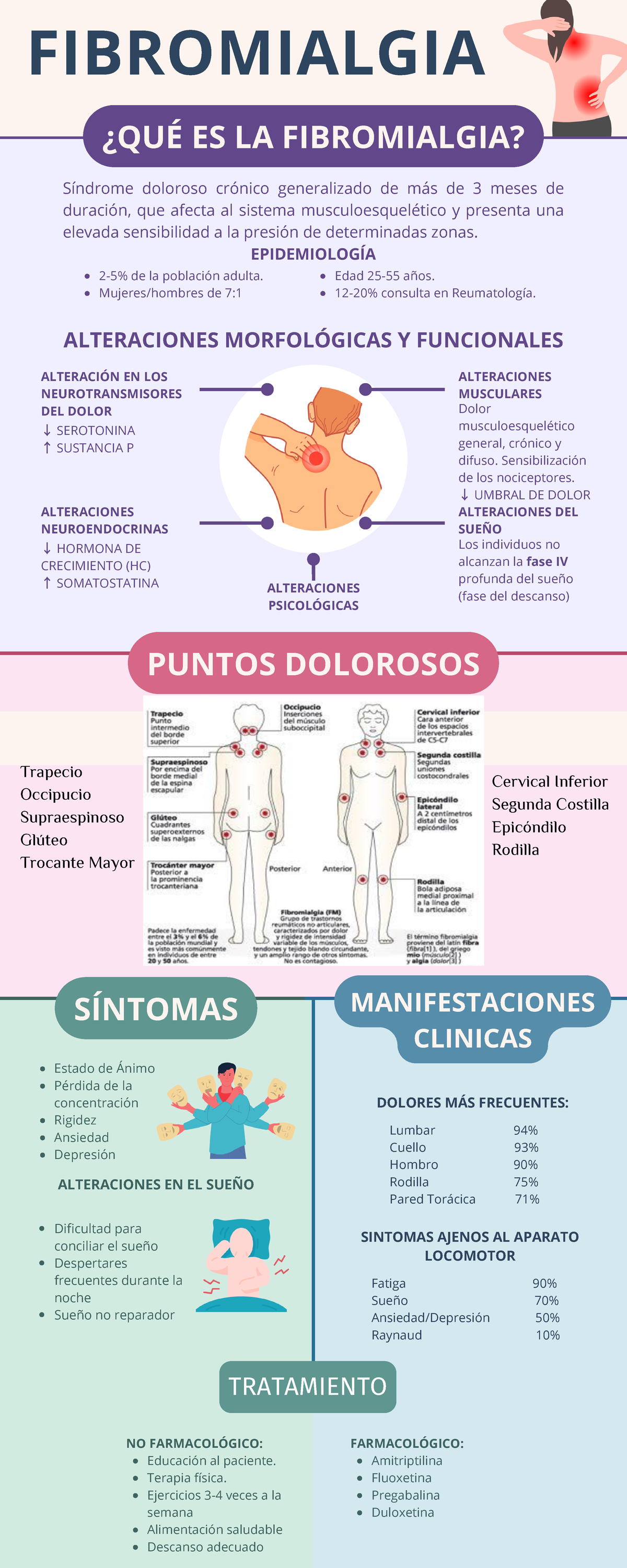 Semana 8 - Fibromialgia - Infografía - ALTERACIONES PSICOLÓGICAS ...