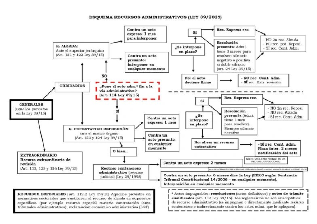 Esquema recursos - derecho administrativo - Studocu