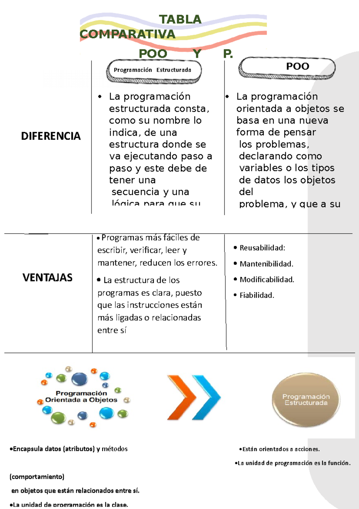 Tabla- Comparativa - dawdwad - TABLA COMPARATIVA POO Y P. Programación ...