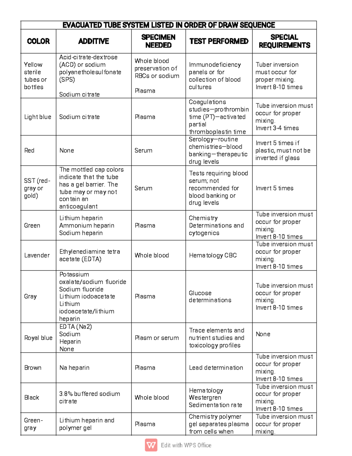 Evacuated TUBE System Listed IN Order OF DRAW Sequence AND Additional ...