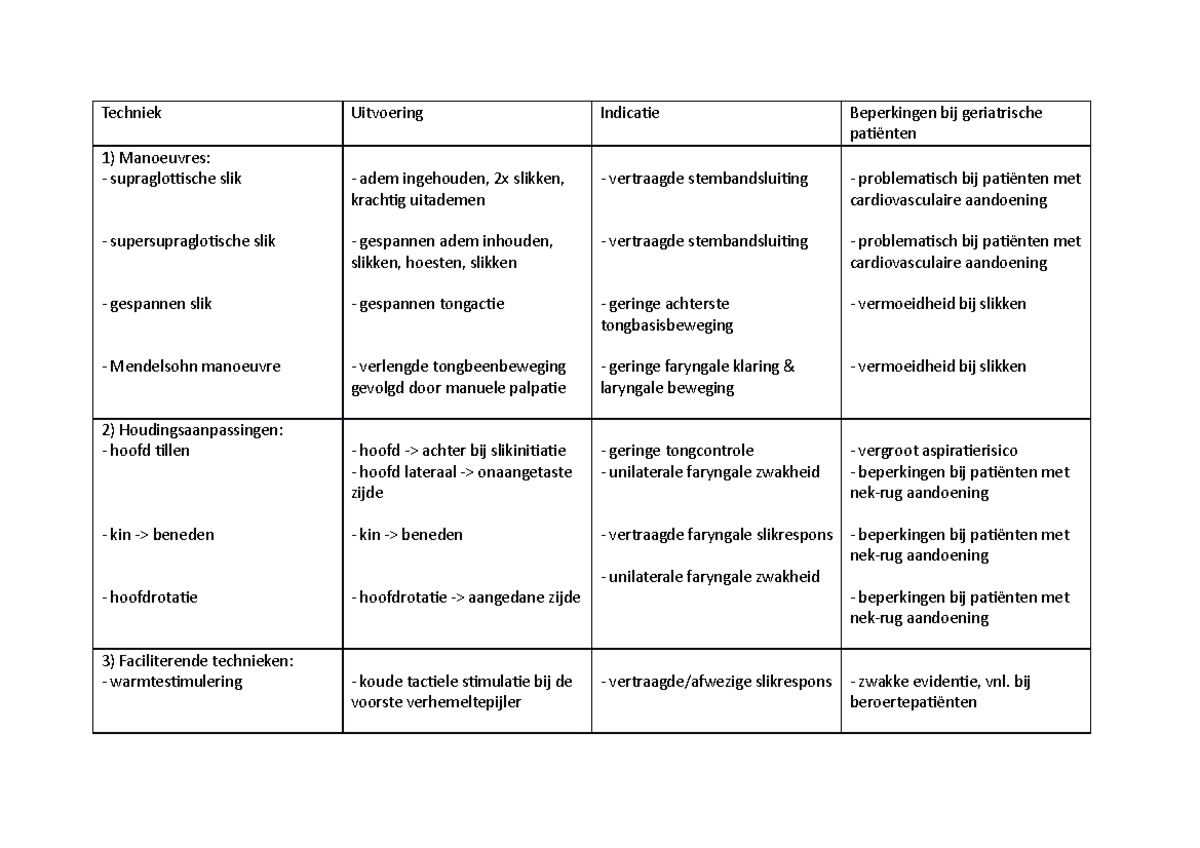 Technieken slikproblemen - Techniek Uitvoering Indicatie Beperkingen ...