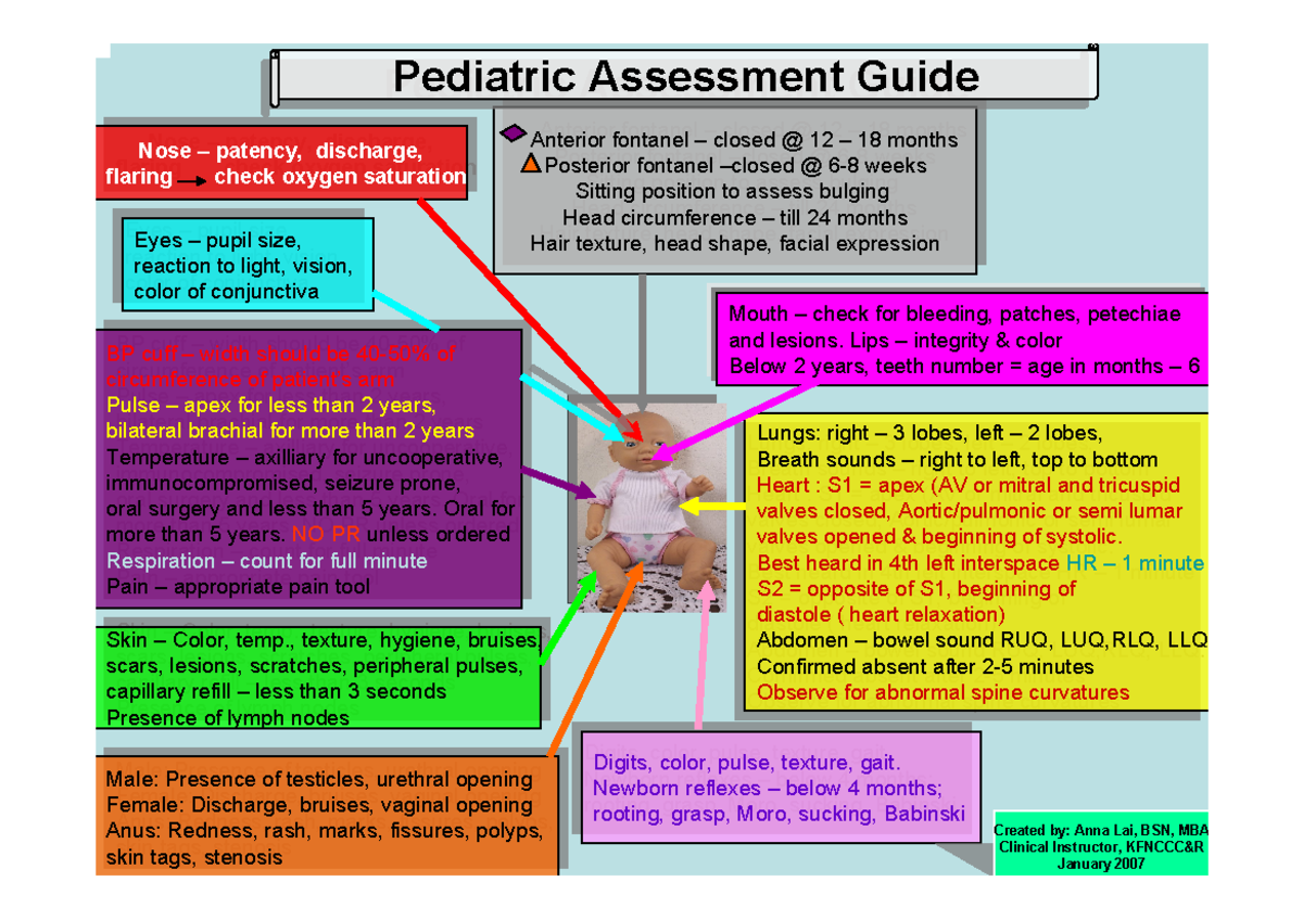 Pediatric Assessment Guide Mind Map - Nose – patency, discharge ...