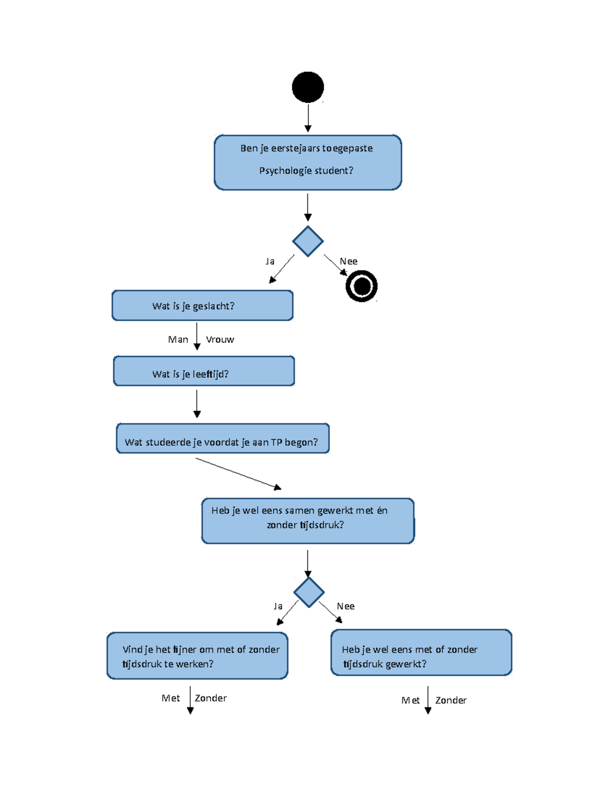 Stem flowchart - Ben je eerstejaars toegepaste Psychologie student? Ja ...