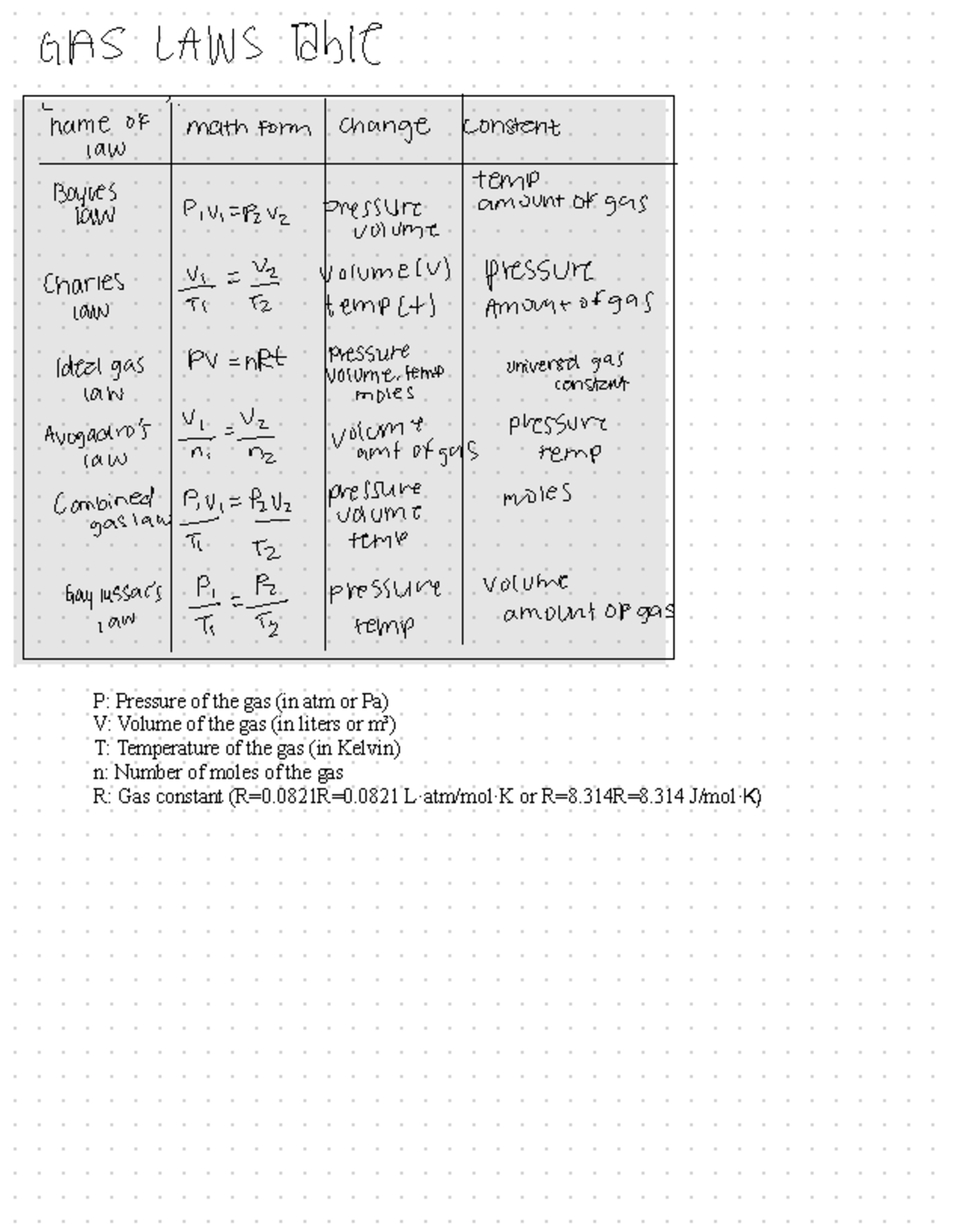 General chemistry gas laws table - P: Pressure of the gas (in atm or Pa ...