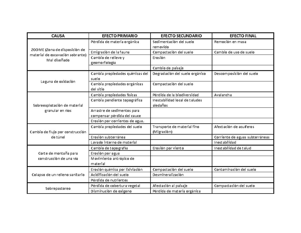 Actividad Encadenamiento de Efectos - CAUSA EFECTO PRIMARIO EFECTO ...