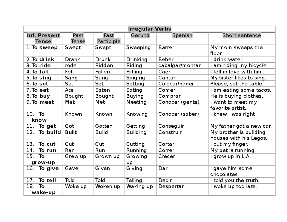Irregular verbs english - Irregular Verbs Inf. Present Tense Past Tense ...