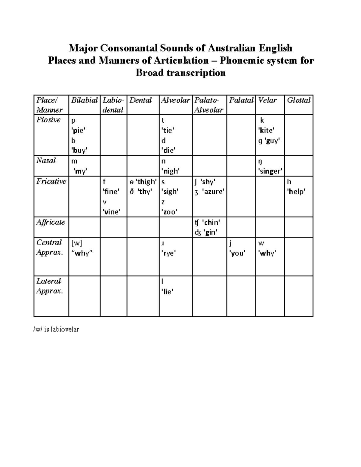 AUS E - AUS_E.phonemes_updated.pdf - Major Consonantal Sounds of ...