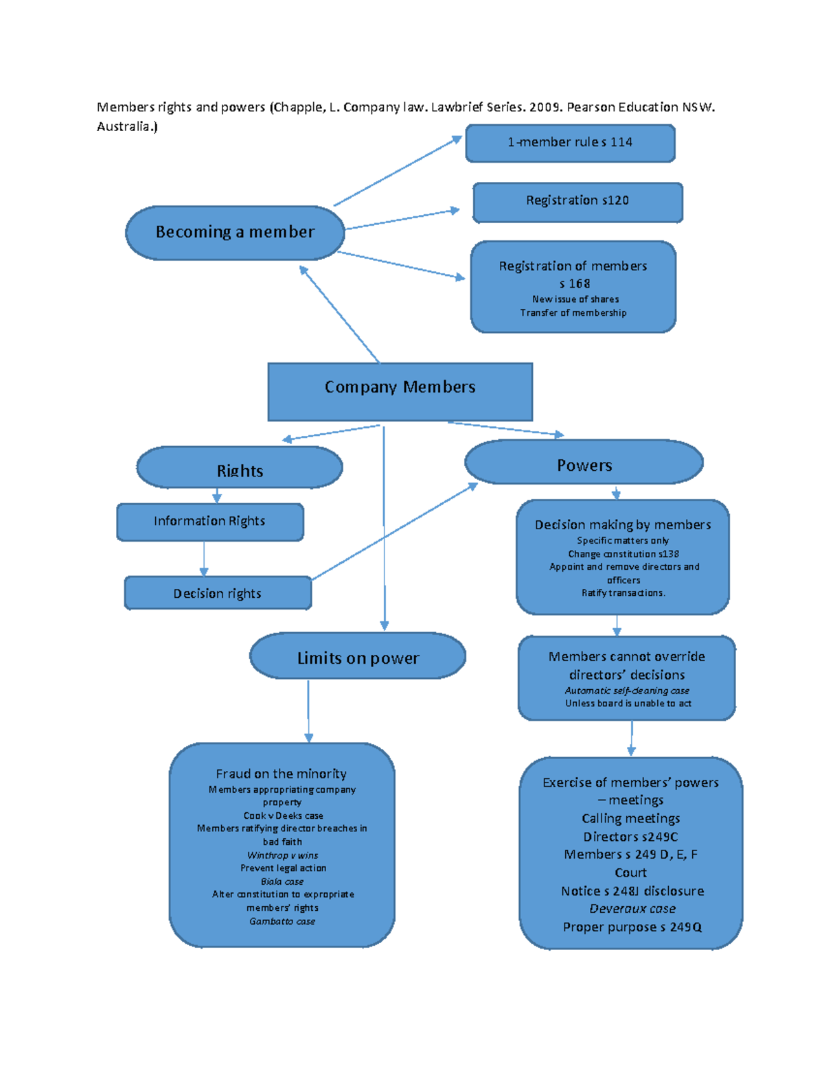 Members rights and powers - Company law. Lawbrief Series. 2009. Pearson ...
